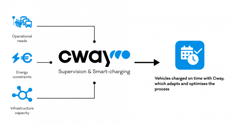 Cway | How it works
