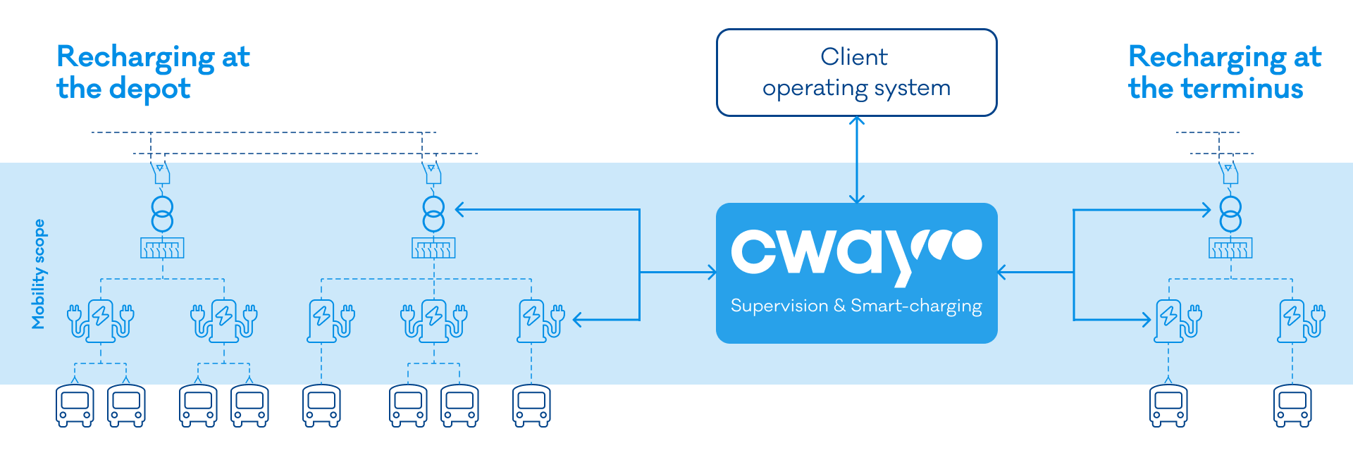 Cway | E-bus - Project management